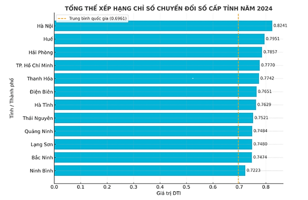 Hai Phong surged to reach Top 3 nationwide in the Provincial-level ...